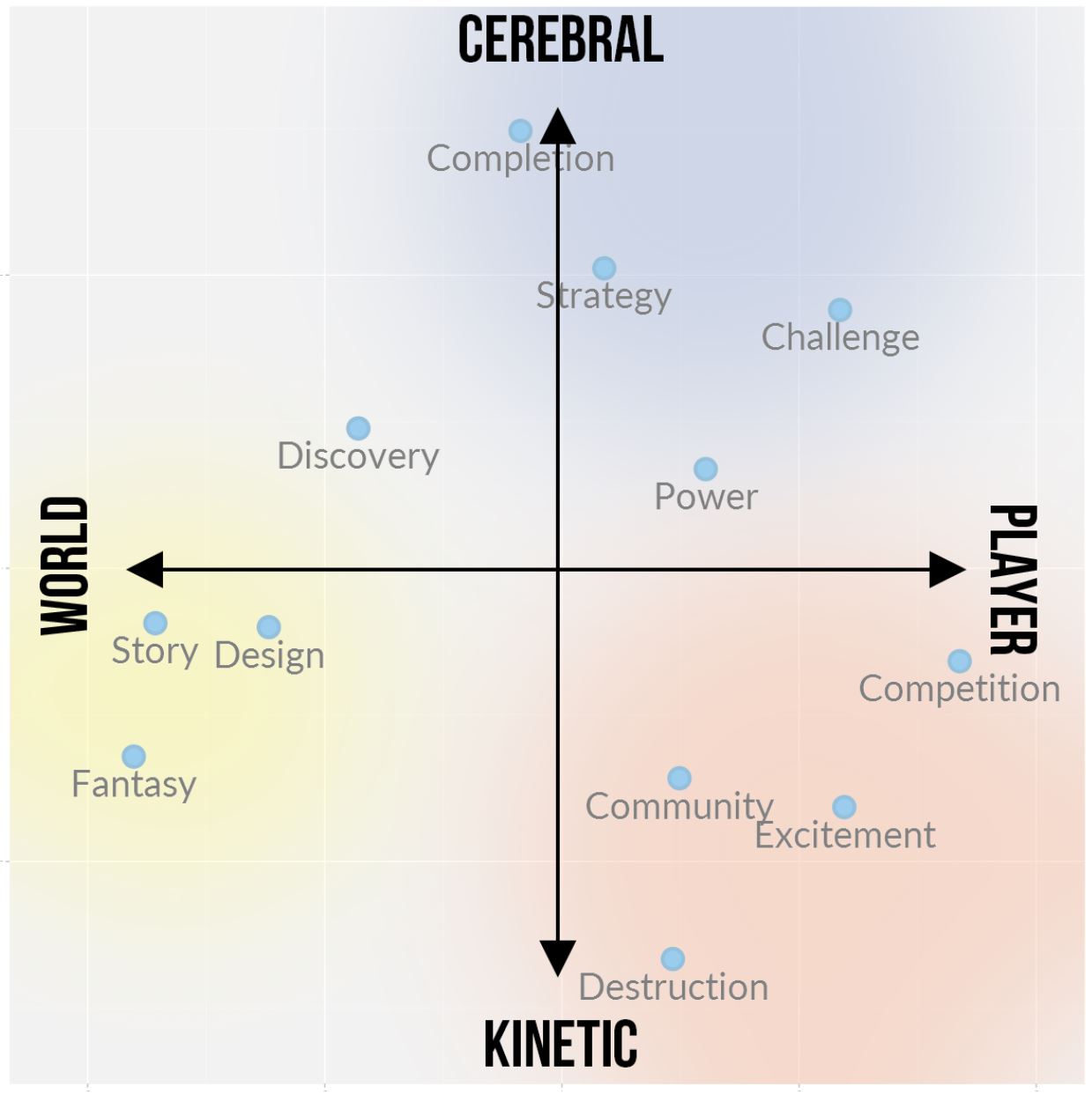 Introduction to Players Motivation - GDKeys