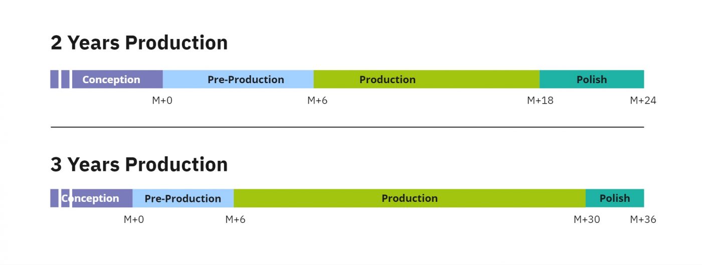 Game Development Process : Game Production Pipeline