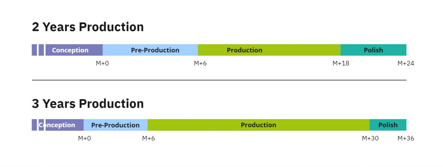 Game Development Process : Game Production Pipeline