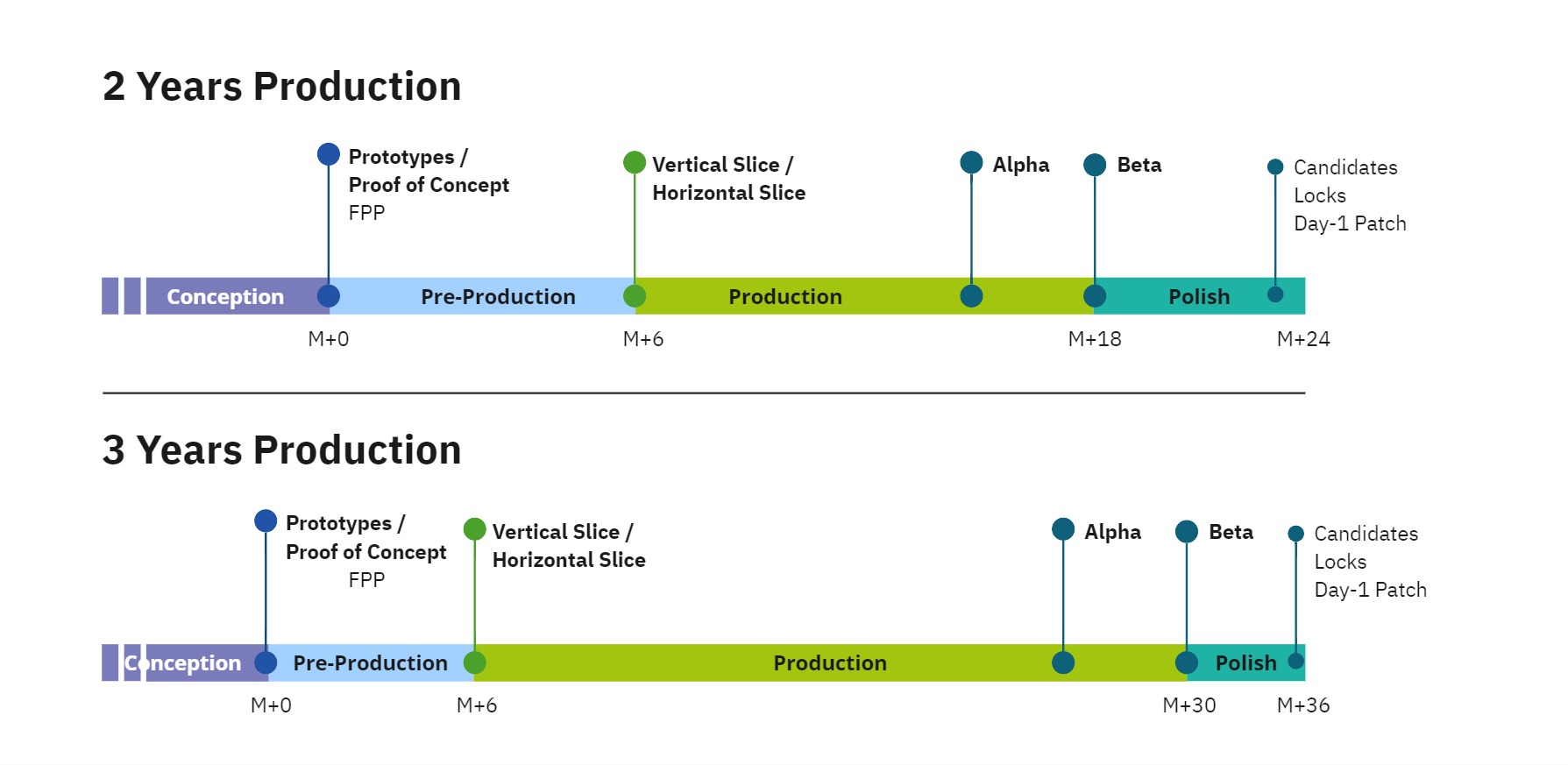 Game Development Process : Game Production Pipeline